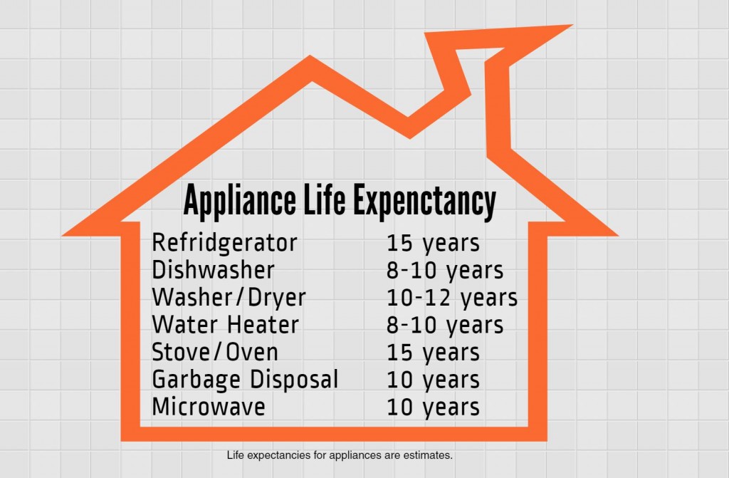 Appliance Life Expectancy | Simply Residential Property Management